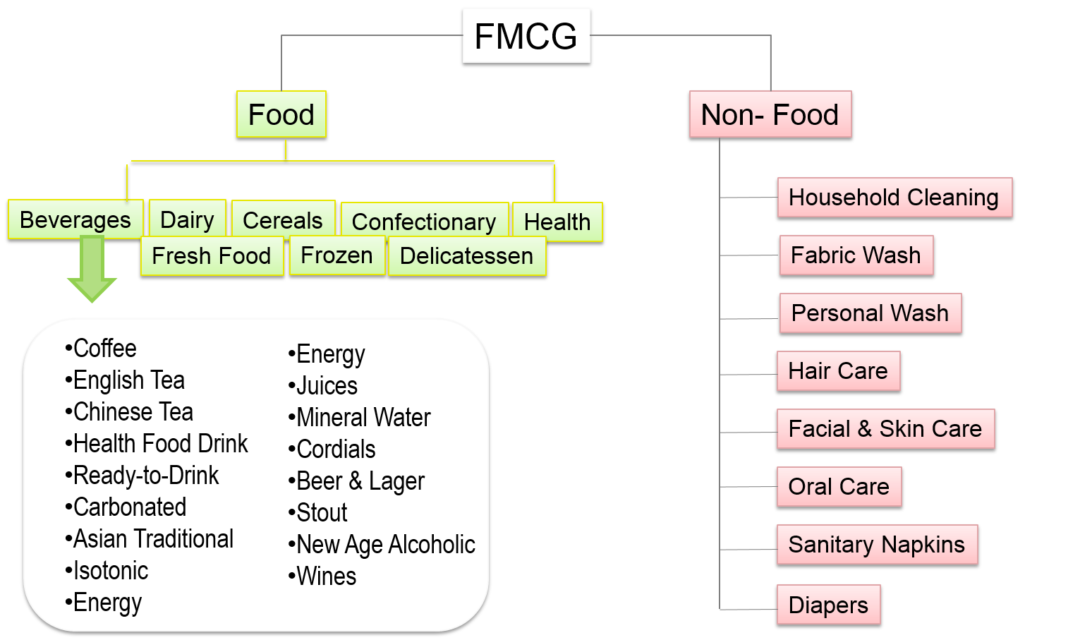 Product Categories In Retail MM Marketing Mind Research Analytics