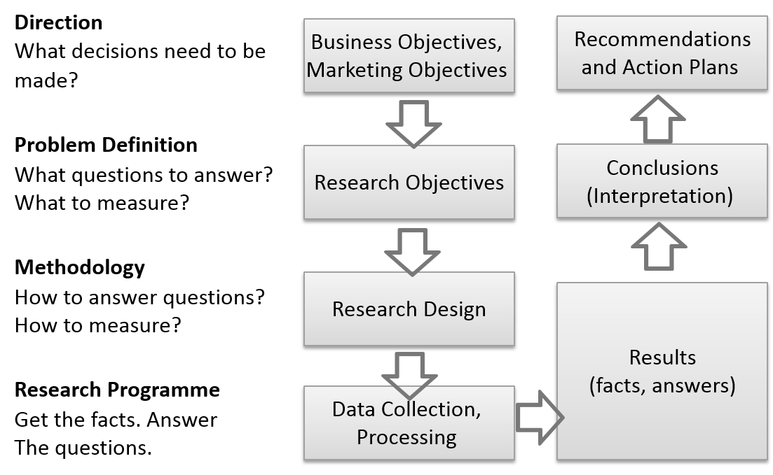 Quantitative Research The Analysis Process MarketingMind