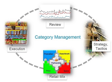 Category Management – Simulation based experiential training workshop ...